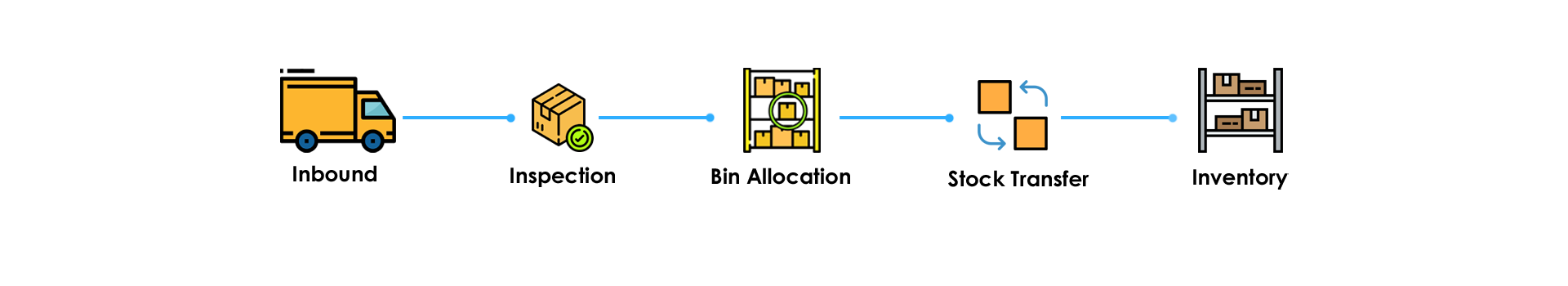 Best warehouse management system | Warehouse inventory software